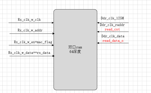 跨时钟域时序的数据同步设计相同频率不同相位的时钟如何同步数据 Csdn博客