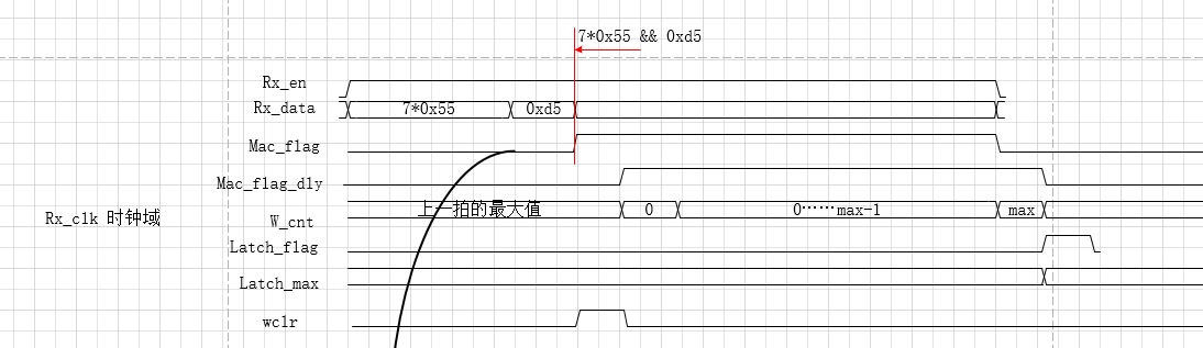 跨时钟域时序的数据同步设计相同频率不同相位的时钟如何同步数据 Csdn博客