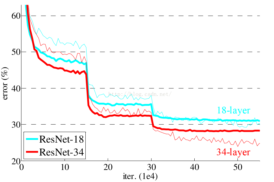 【神经网络】10 Resnet18、34 残差网络复现，附python完整代码weight Layer Csdn博客 