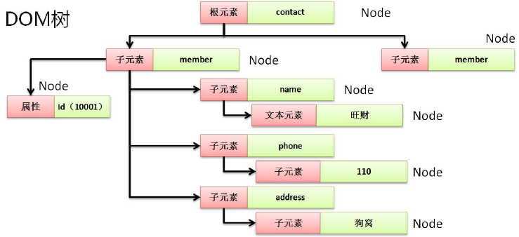 Dom解析（javaweb）使用dom解析修改完后的数据可以通过 类实现输出 Csdn博客