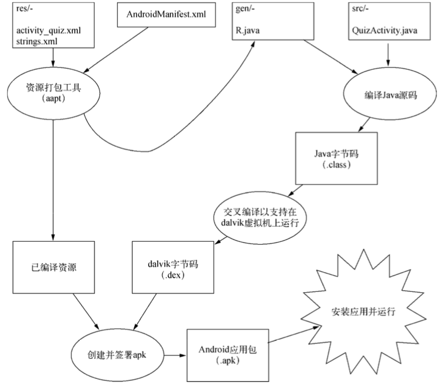 Android编程权威指南（第二版）学习笔记（一）——第1章 Android开发初体验android移动开发基础案例教程第二版电子笔记 Csdn博客 1827