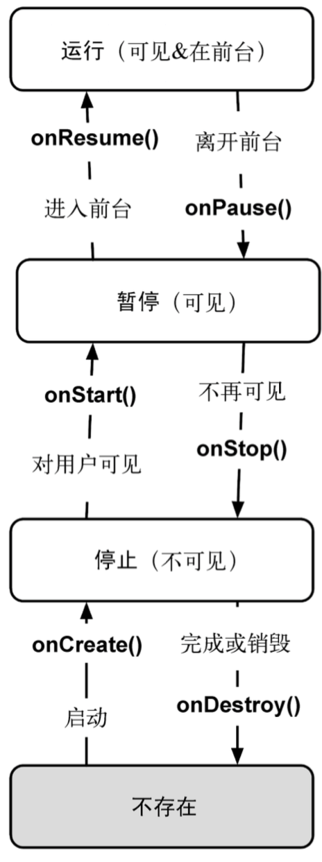 Android编程权威指南（第二版）学习笔记（三）—— 第3章 日志跟踪理解 Activity 生命周期用日志观察activity的生命周期 Csdn博客