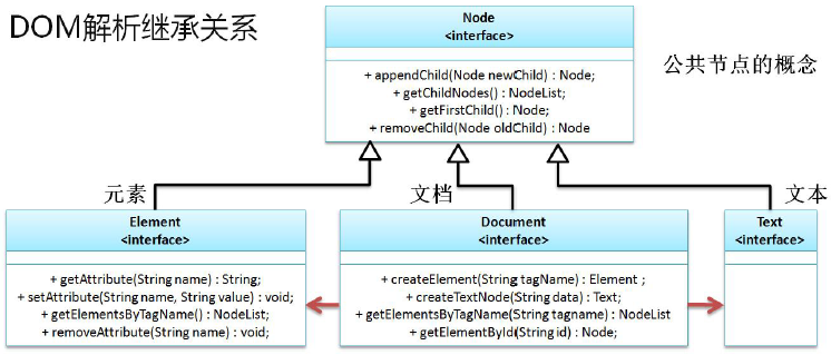 Dom解析（javaweb）使用dom解析修改完后的数据可以通过 类实现输出 Csdn博客