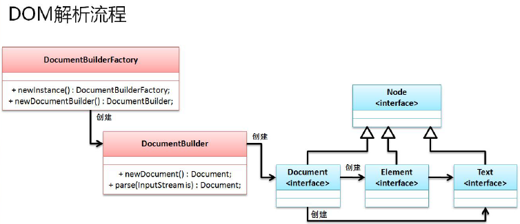 Dom解析（javaweb）使用dom解析修改完后的数据可以通过 类实现输出 Csdn博客