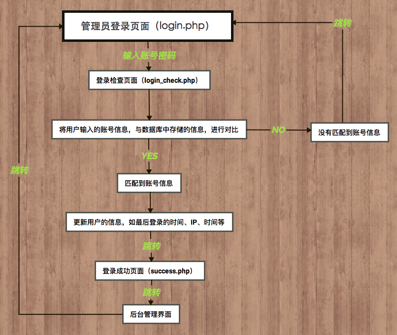 Php操作mysql数据库3握数据库软件的使用方法 2、掌握mysqlphp的数据库操作方法 3、使用mysqlphp Csdn博客 6677