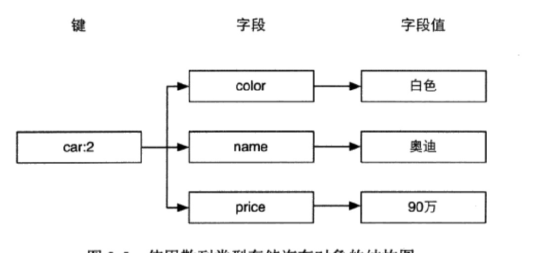 Redis快速入门之散列类型redis散列 Csdn博客 