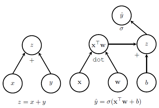 Tensorflow学习笔记：编程模型tensorflow的编程模型 Csdn博客