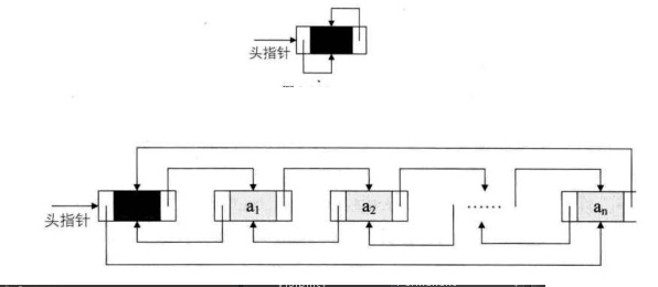 数据结构之线性结构 双向循环链表双向链表的循环链表 Csdn博客