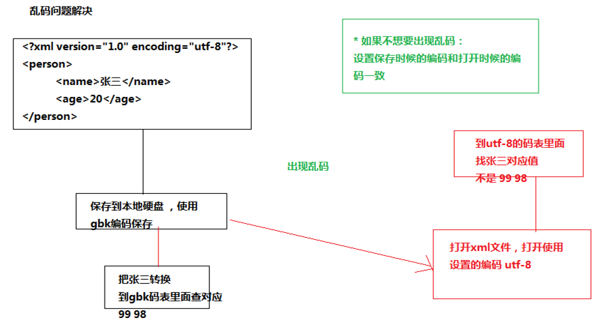 Xml 格式数据的生成和解析数据以后做成xml格式标准 Csdn博客