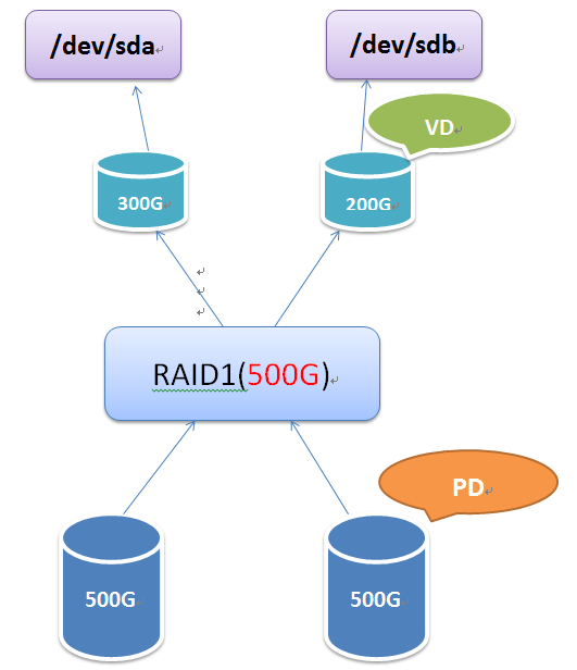 RAID中VD—虚拟驱动器的理解_raid vd是什么-CSDN博客