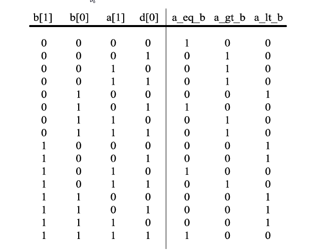 Verilog 编程实验3 二位比较器的设计与实现二位比较器verilog代码 Csdn博客