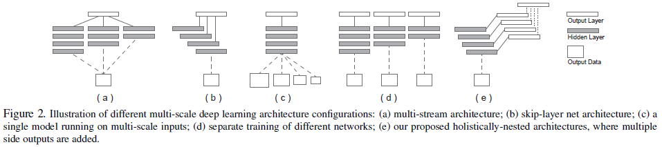 论文笔记 Hed：holistically Nested Edge Detectionhed论文 Csdn博客
