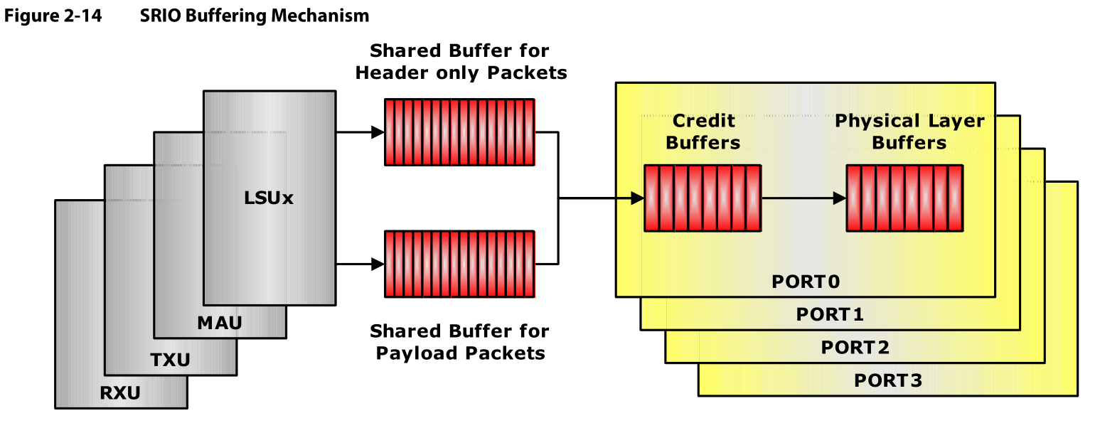 SRIO学习（七）——Direct I/O 操作（二）_srio buffer-CSDN博客
