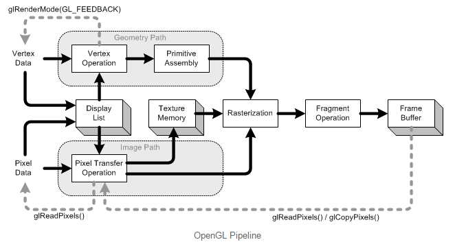 Opengl渲染管线 概述（一）opengl绘制管线是什么意思 Csdn博客 