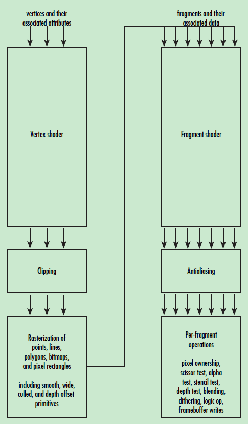 Opengl渲染管线 概述（一）opengl绘制管线是什么意思 Csdn博客 