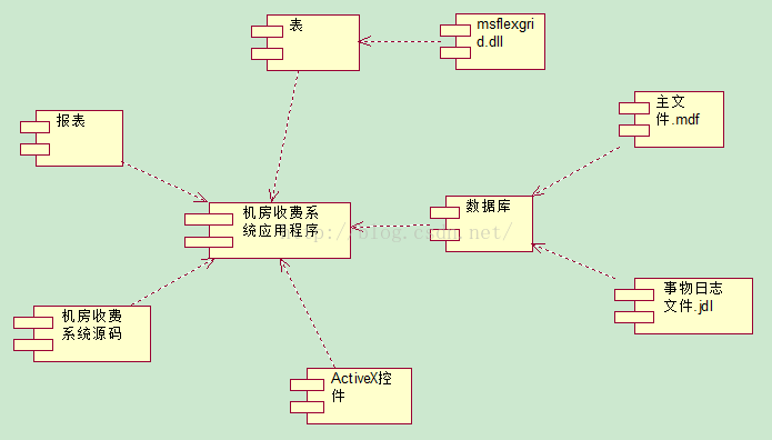 Uml实现图（构件图 ，配置图）诗琪小姐姐的博客 Csdn博客