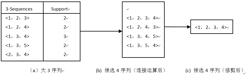 序列模式挖掘（aprioriall和apriorisome算法）sequential Apriori Csdn博客