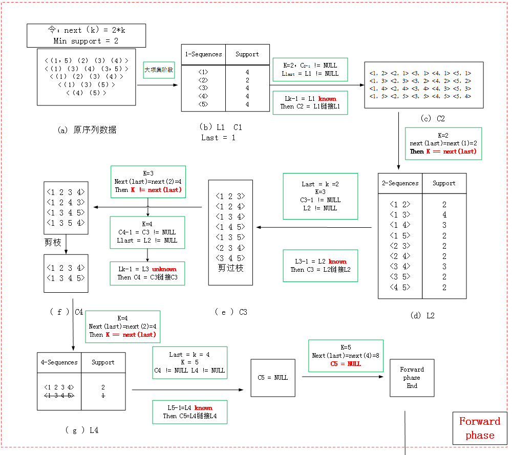 序列模式挖掘（aprioriall和apriorisome算法）sequential Apriori Csdn博客