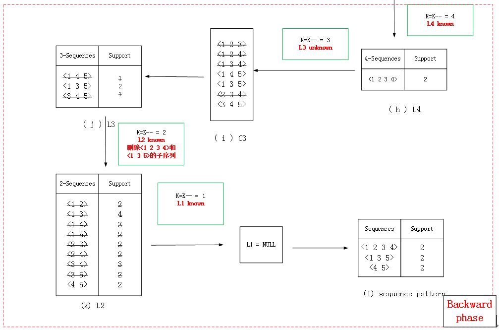 序列模式挖掘（aprioriall和apriorisome算法）sequential Apriori Csdn博客