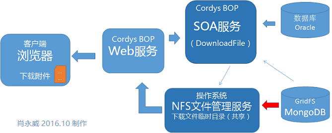 优化文件下载性能，缓存mongodb Gridfs文件（实践讨论稿）mongodb下载fs附件过大太慢 Csdn博客