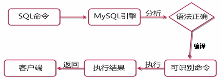 Mysql学习笔记8：mysql存储过程（storage Procedure） Csdn博客