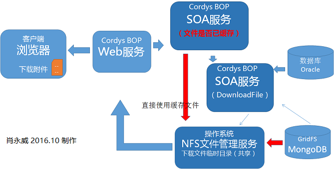 优化文件下载性能，缓存mongodb Gridfs文件（实践讨论稿）mongodb下载fs附件过大太慢 Csdn博客