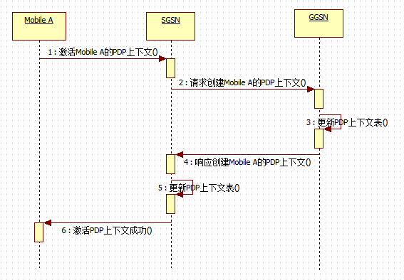 移动数据通信网络工作原理（sgsnandggsn） 皖南笑笑生的博客 Csdn博客