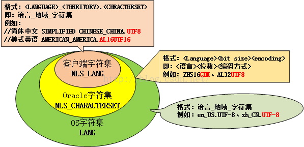Oracle字符集的简单图解，中文乱码解决解决oracle数据库字符集为us7ascii时读取中文为乱码的问题 Csdn博客 8662