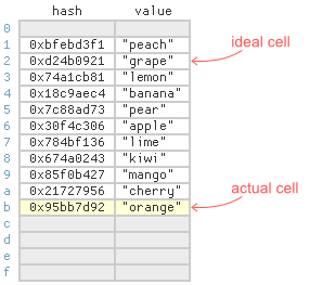 并发数据结构Leapfrog Probing_hopscotch hash_zhangyifei216的博客-CSDN博客