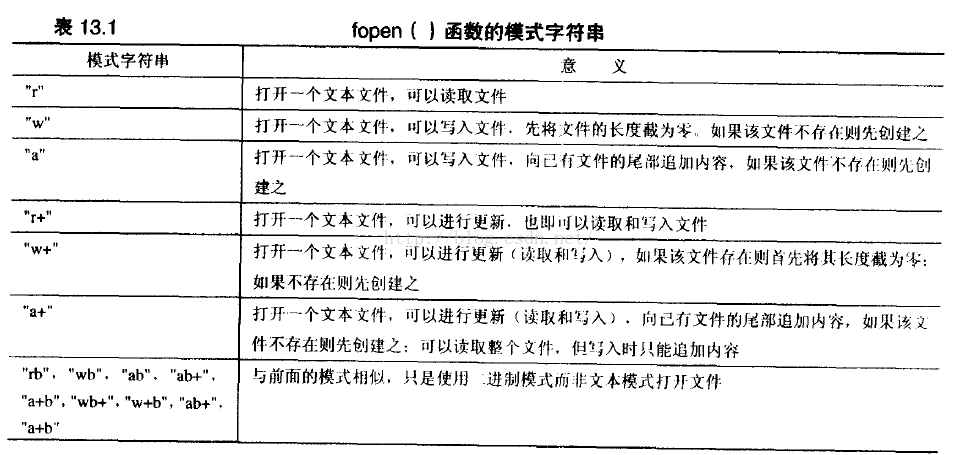 C Primer Plus学习 四十一 Fopen 函数fpfopenarev 1 “r” Csdn博客 