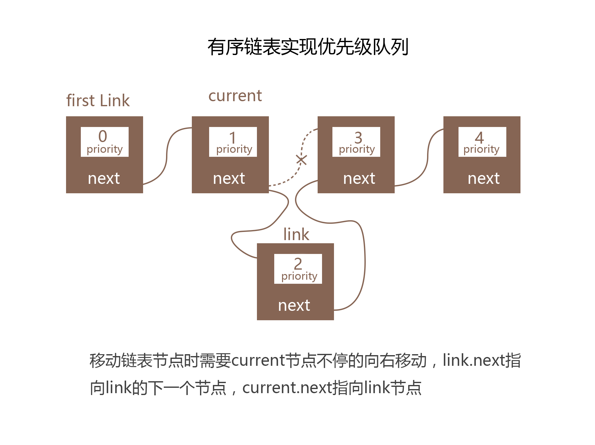 Java基于有序链表的优先级队列实现orderlink存什么 Csdn博客