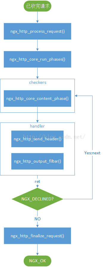 Nginx的请求处理流程之一：分派handler Csdn博客 