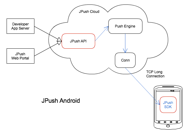 JPush接入指南for Android_jpush 设置打开应用-CSDN博客