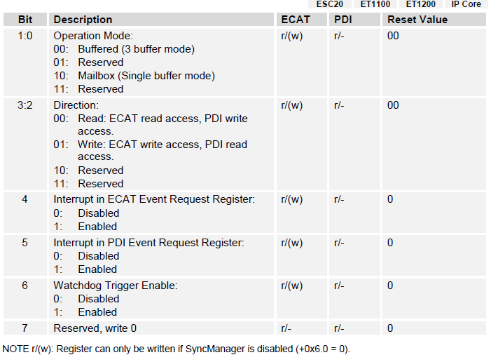 EtherCAT主站SOEM源码解析----同步管理器SM配置_soem源码 pdo-CSDN博客