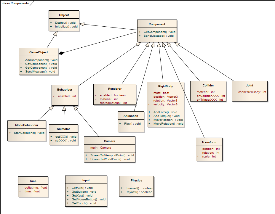 Unity常用类之脚本、对象与组件unity Gameobject 和component区别 Csdn博客