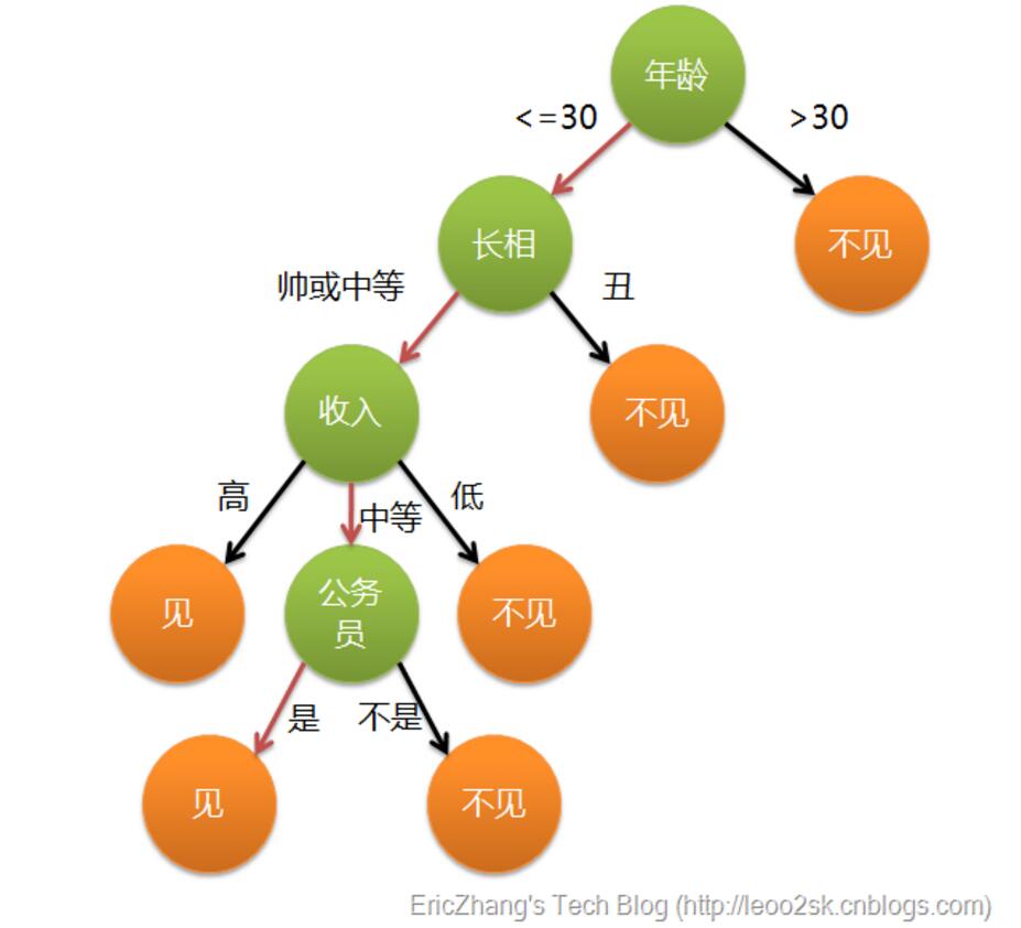 【python数据挖掘课程】四决策树dtc数据分析及鸢尾数据集分析decision Tree Test Data Csdn博客