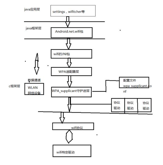 Android网络开发之wifi篇android开发wlan1、wlan2、wlan3分别代表什么 Csdn博客 