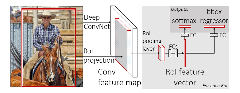 Object Detection2fast R Cnnobject Detection Using Faster R Cnn Deep Learning Csdn博客