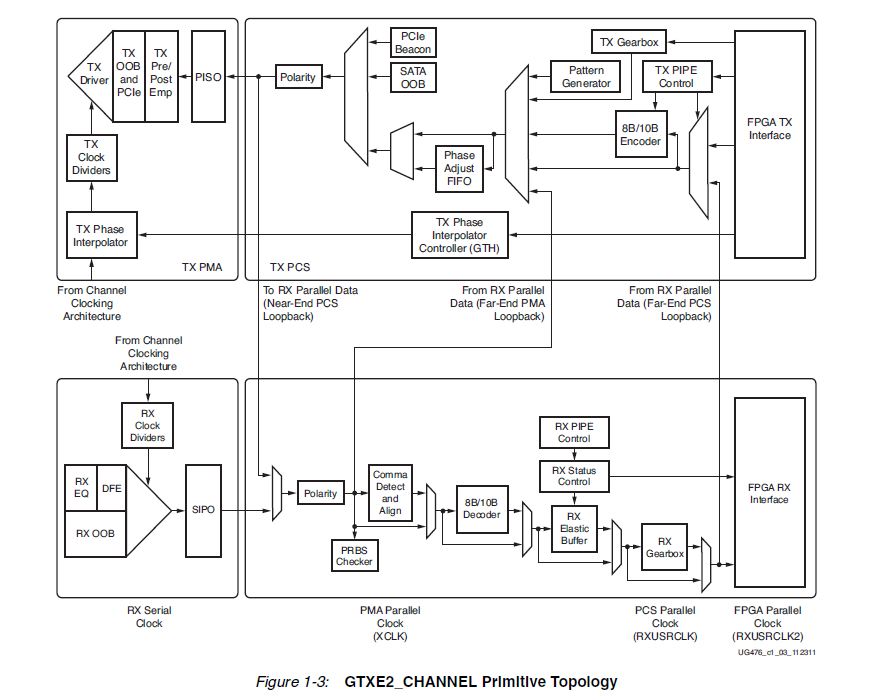Xilinx 7series Fpga高速收发器使用学习—概述与参考时钟篇xilinx 高速串口参考时钟 Csdn博客 
