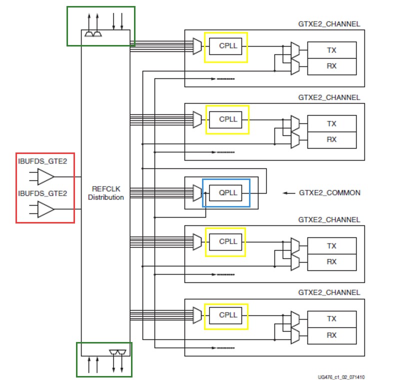 Xilinx 7series Fpga高速收发器使用学习—概述与参考时钟篇xilinx 高速串口参考时钟 Csdn博客