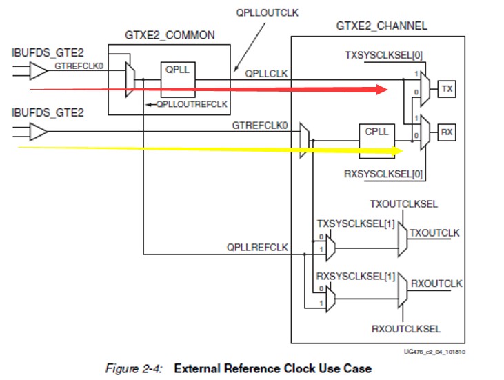 Xilinx 7series Fpga高速收发器使用学习—概述与参考时钟篇xilinx 高速串口参考时钟 Csdn博客 