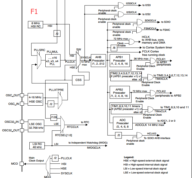 Stm32时钟配置 Stm32配置内部时钟在哪个文件 Csdn博客