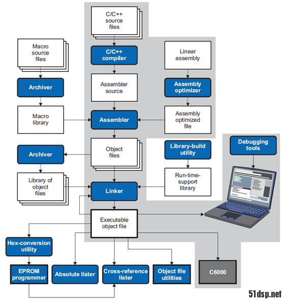 Ti C2000 Cmd File Tiramfunc Assign The Program To The Configuration Method And Principle