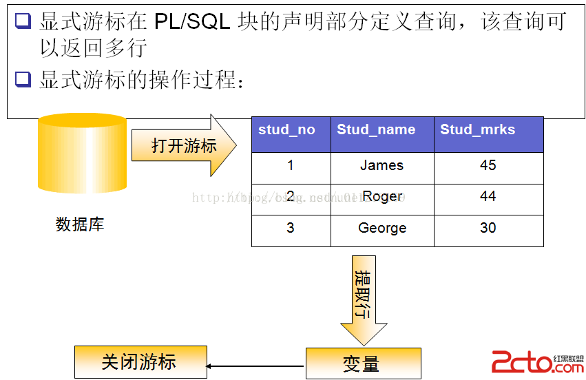 Oracle中的游标的原理和使用详解oracle Cursor Nodata Csdn博客