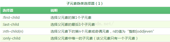 Jquery选择器详细介绍：伪类选择器子元素伪类选择器是什么 Csdn博客 