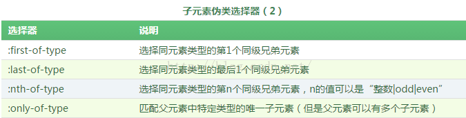 Jquery选择器详细介绍：伪类选择器子元素伪类选择器是什么 Csdn博客 