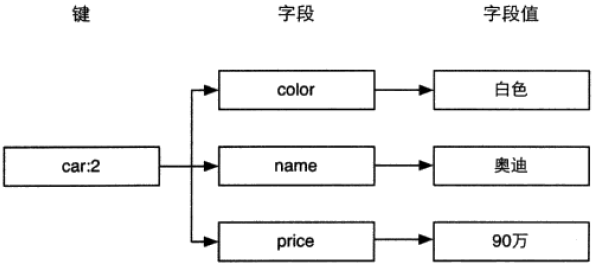 Redis数据类型及其操作reids数据操作 Csdn博客 7664