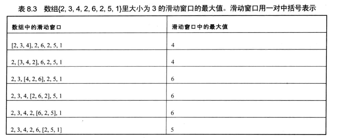 剑指offer面试题65：滑动窗口的最大值 Java实现 Csdn博客