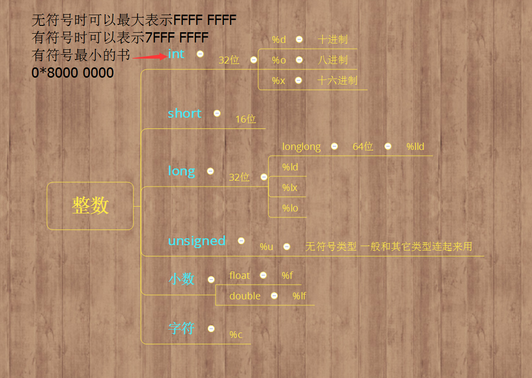 数据类型与格式化输出 Csdn博客 