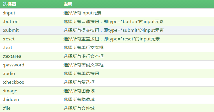 Jquery选择器详细介绍：伪类选择器 Csdn博客 